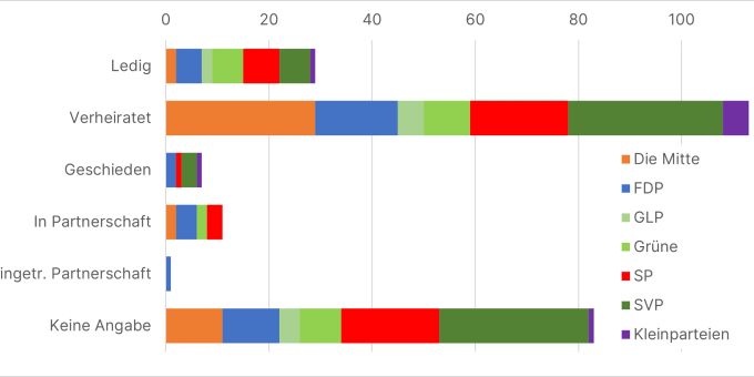 So viel Ahnung hat das Parlament von Beziehung und Kindern | Nau.ch
