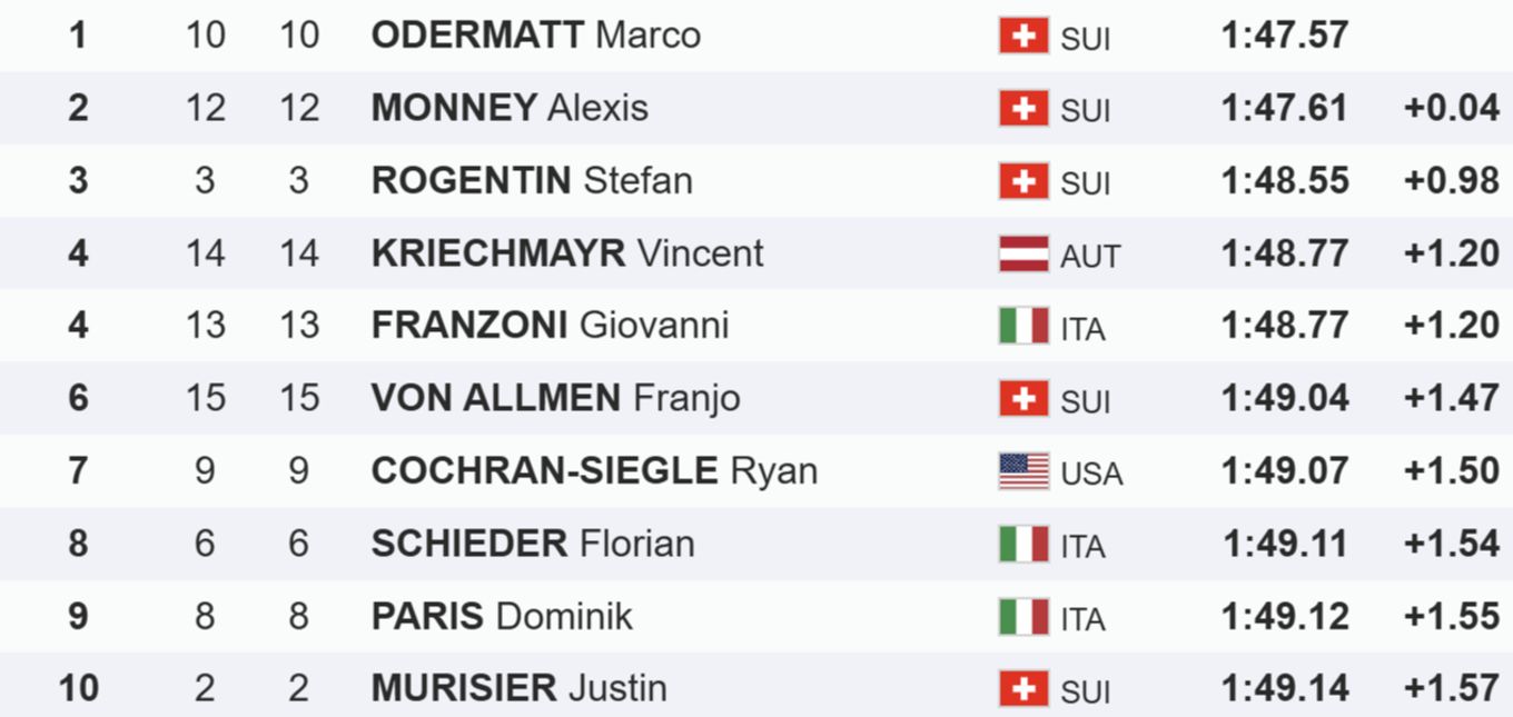 Marco Odermatt gewinnt Garmisch-Abfahrt vor Monney und Rogentin! | Nau.ch