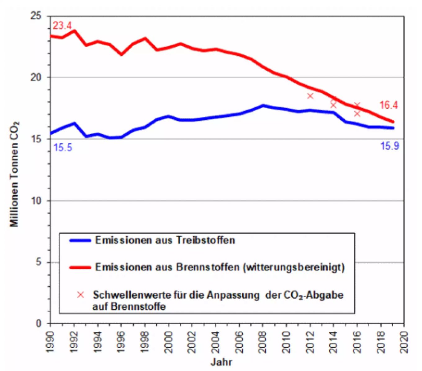 CO2-Werte in der Schweiz bleiben seit 30 Jahren zu hoch | Nau.ch