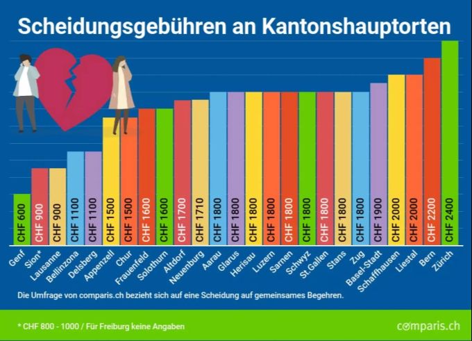 In Genf ist eine Scheidung ein Schnäppchen | Nau.ch
