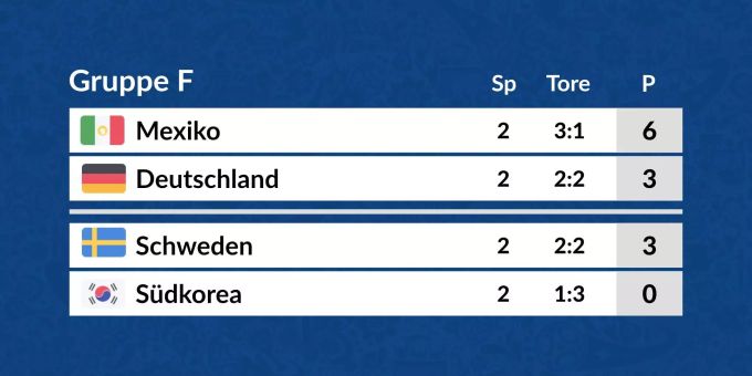 WM 2018 Das Passiert Bei Punktgleichheit Nau ch