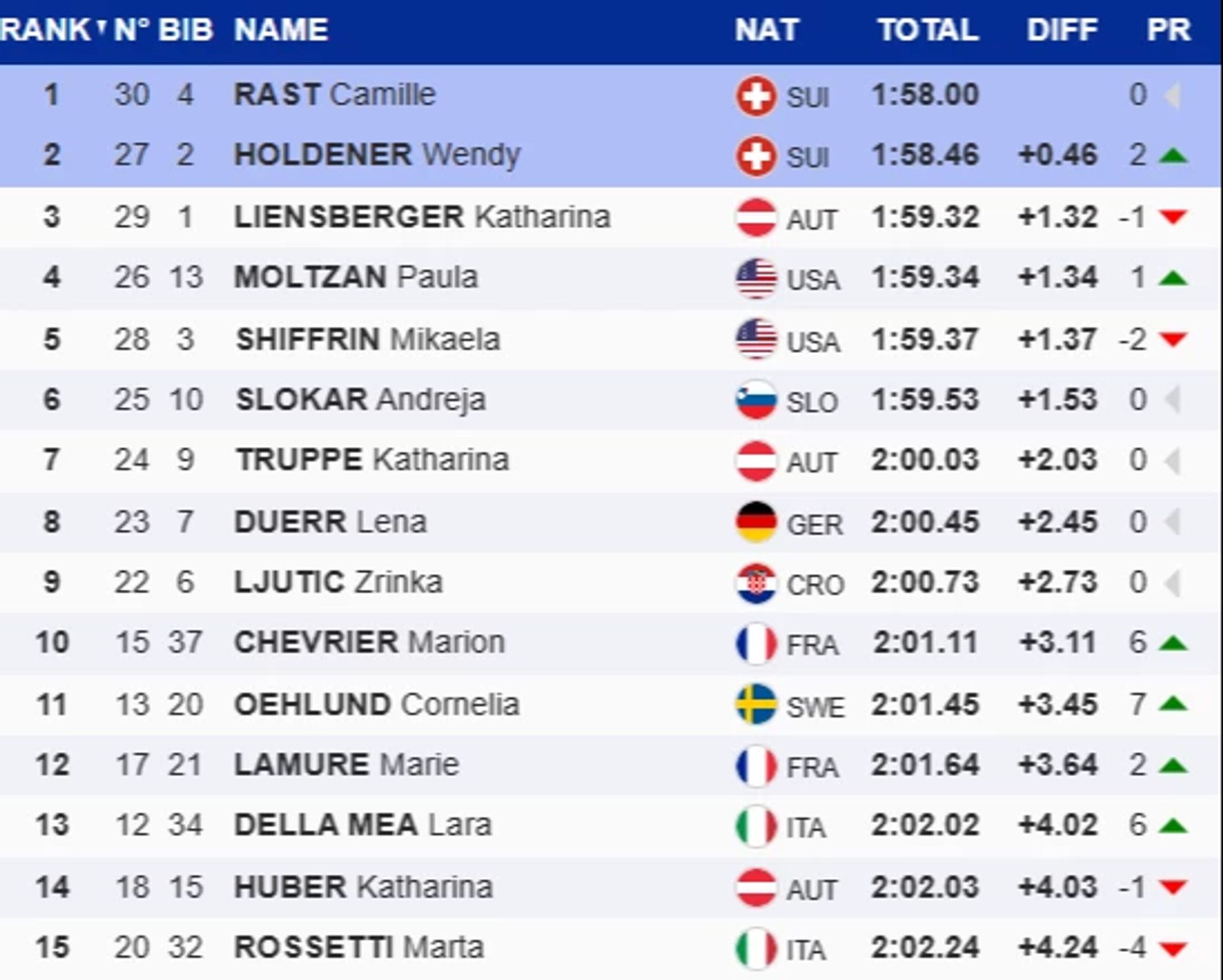 Camille Rast mit Traumlauf zu WM-Gold: «Es ist einfach genial» | Nau.ch