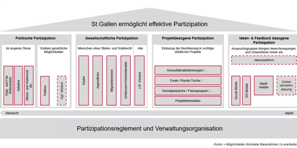 St. Gallen legt Postulatsbericht und Reglement zur Partizipation vor