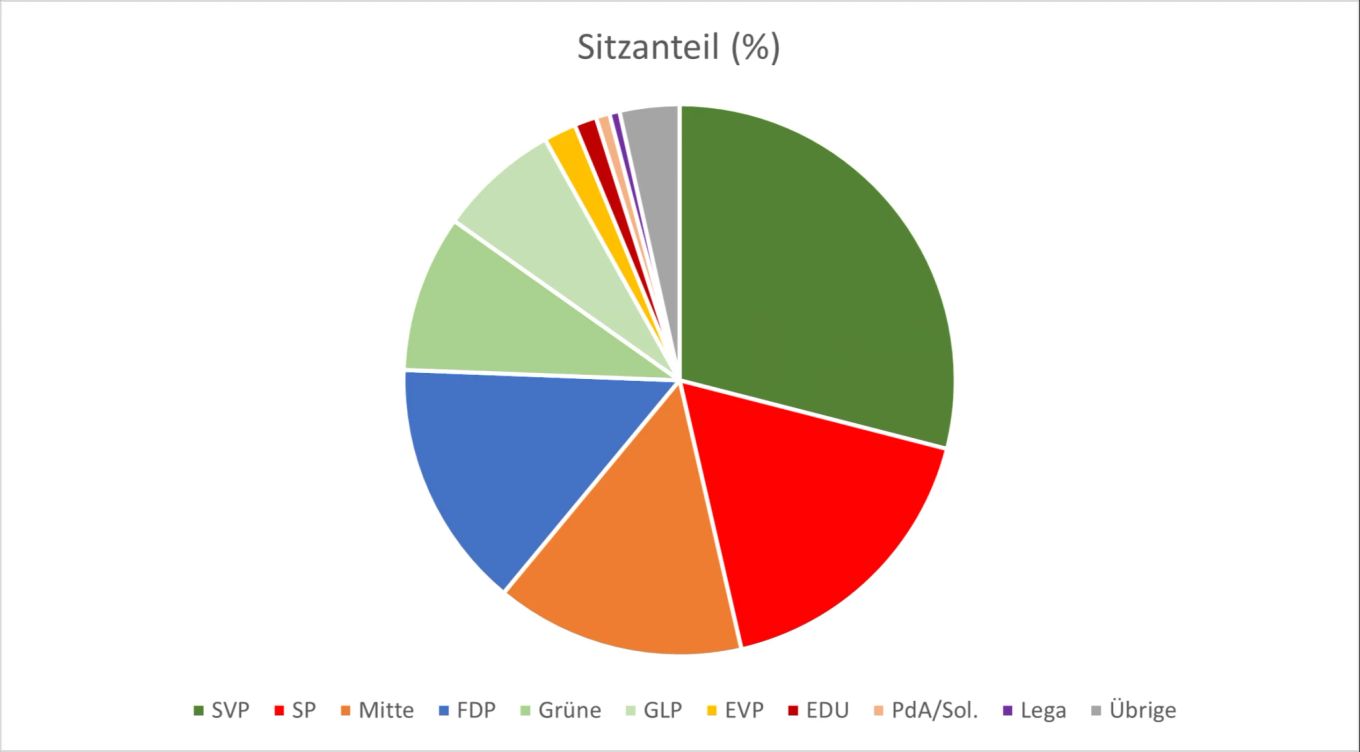 Wahlen 2023: SVP hat neun neue Sitze, Grüne geben fünf ab | Nau.ch