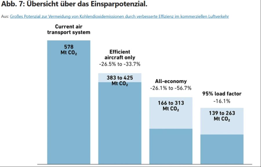 Die Business-Class ist ein echter Klima-Killer | Nau.ch